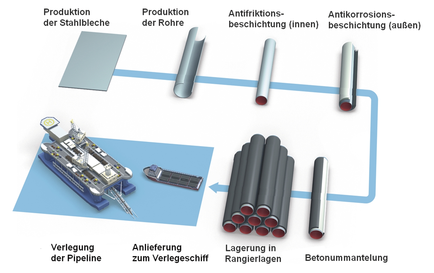 "Nord Stream Logistics Concept (without legend)" - Bilder - Nord Stream AG