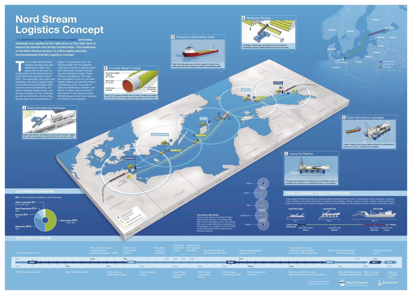 "Nord Stream Logistics Concept Infographic" - Images - Nord Stream AG